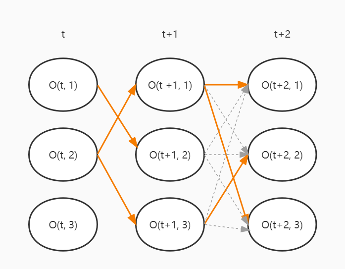 Viterbi 原理及简单实现_andrew viterbi_程序员_yw的博客-CSDN博客