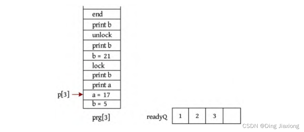 【UVA No. 210】 并发模拟器 Concurrency Simulator-CSDN博客