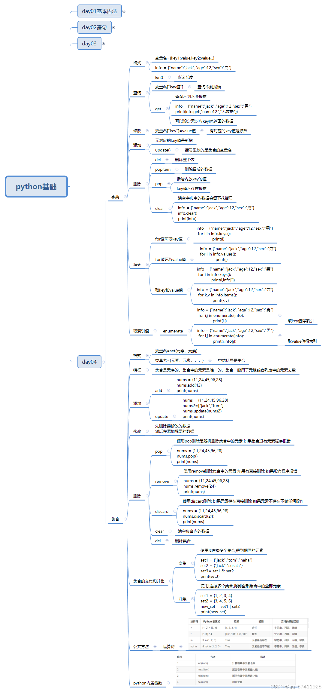 0817python字典 和集合 Csdn博客 