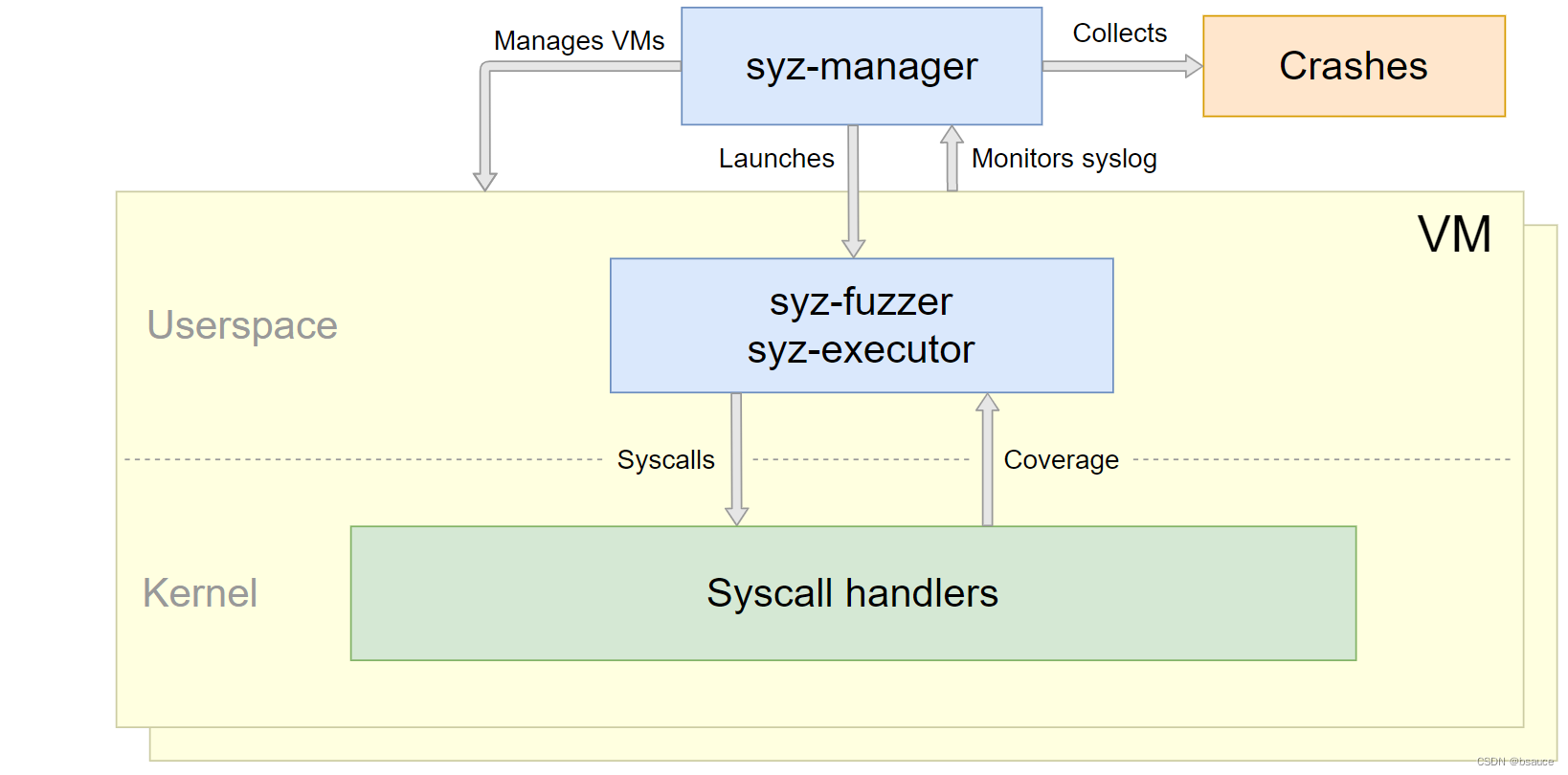 syzlang语法编写案例学习 —— Looking for Remote Code Execution bugs in the Linux kernel-CSDN博客