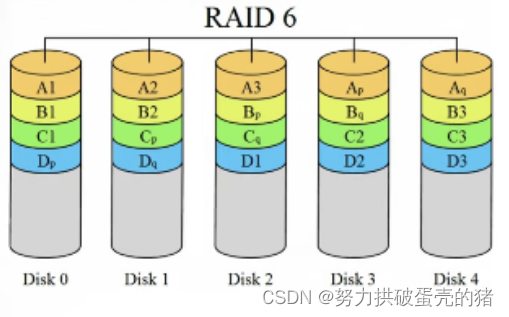 服务器硬件及RAID配置_服务器raid配置-CSDN博客