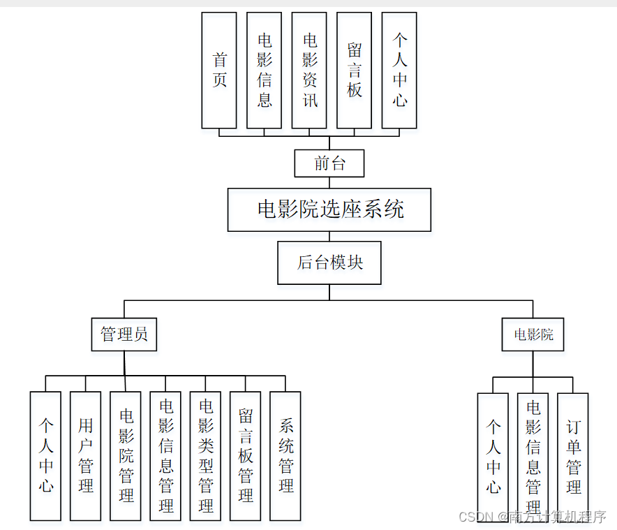 【附源码】基于Java的电影院选座系统00vvc9计算机毕设SSM_java做图形化电影选座系统-CSDN博客