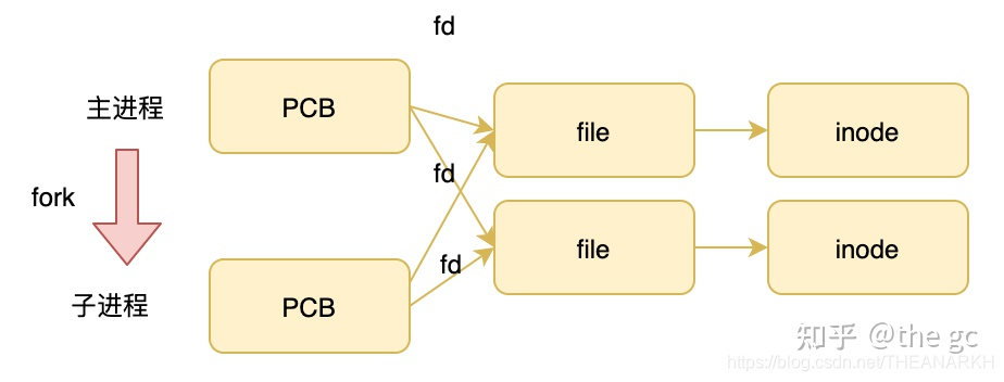 Cc编程：通过unix域套接字在进程之间传递文件描述符c传递文件描述 Csdn博客 