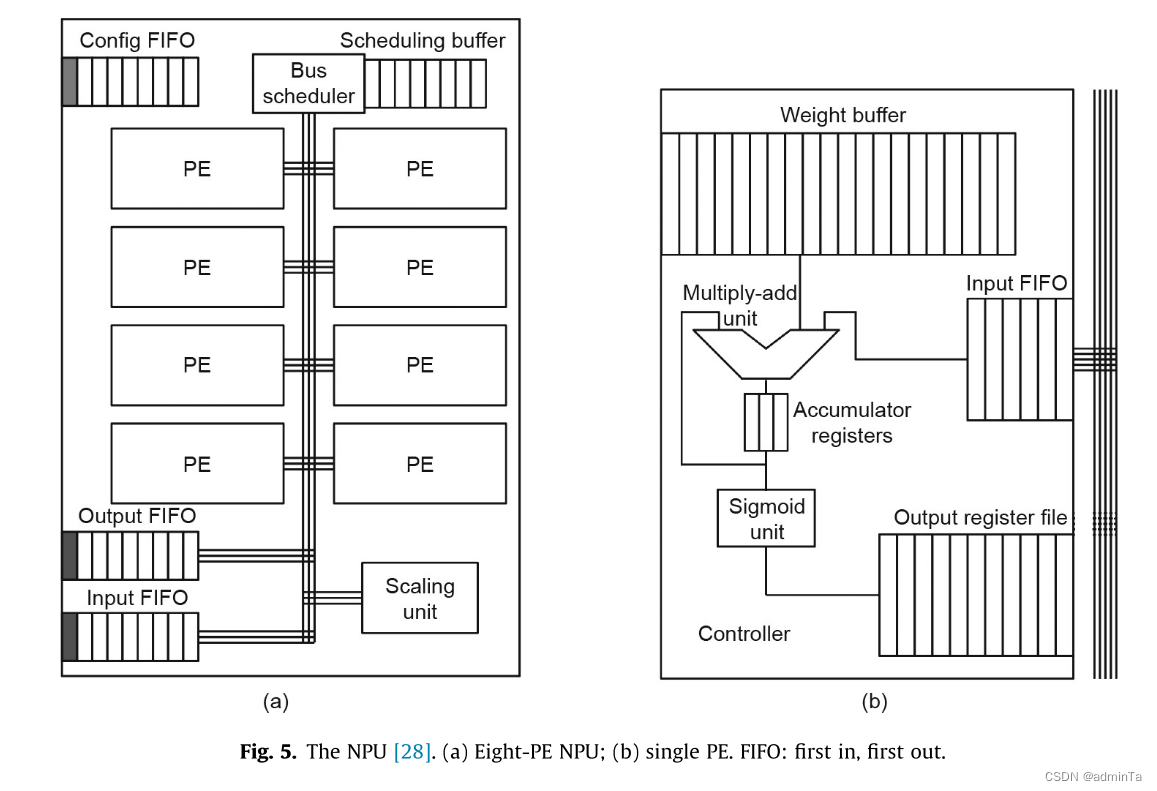A survey of Accelerator Architectures for Deep neural Networks-CSDN博客