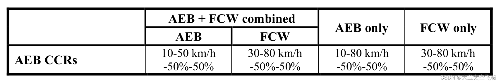 11-1 FCW/AEB 设计依赖的 E-NCAP 评测标准详细解析-CSDN博客