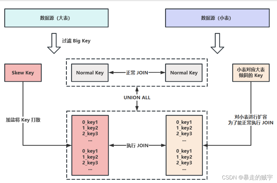 Hive的数据倾斜处理方案小表join大表造成数据倾斜怎么办 Csdn博客 