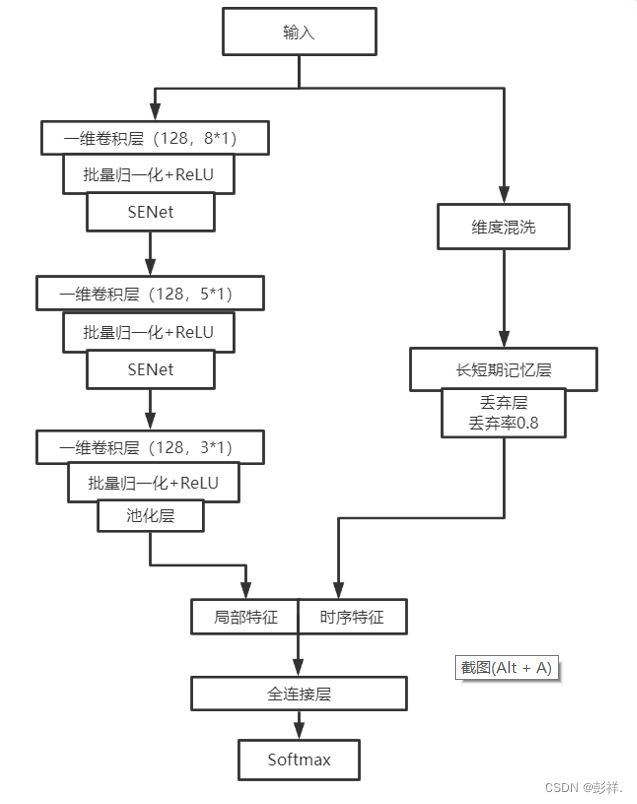 Keras学习记录之网络层结构_dense层和dropout-CSDN博客
