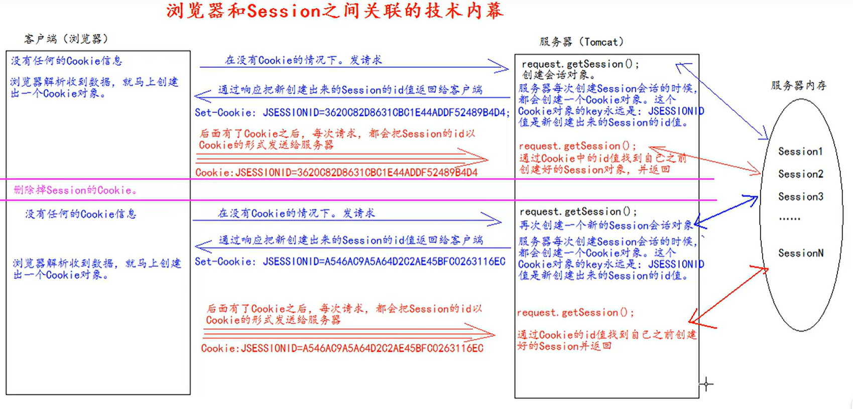 Session会话（超详细）-CSDN博客