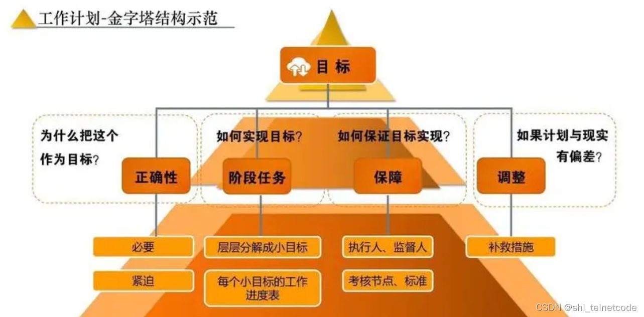 问题分析工具-金字塔模型、MECE法则、SCQ分析法_金字塔原理、mece分析法、scqa归纳法穗悔-CSDN博客
