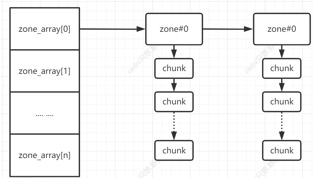 RT-Thread分析-动态内存堆管理-slab算法_rtthread slab-CSDN博客