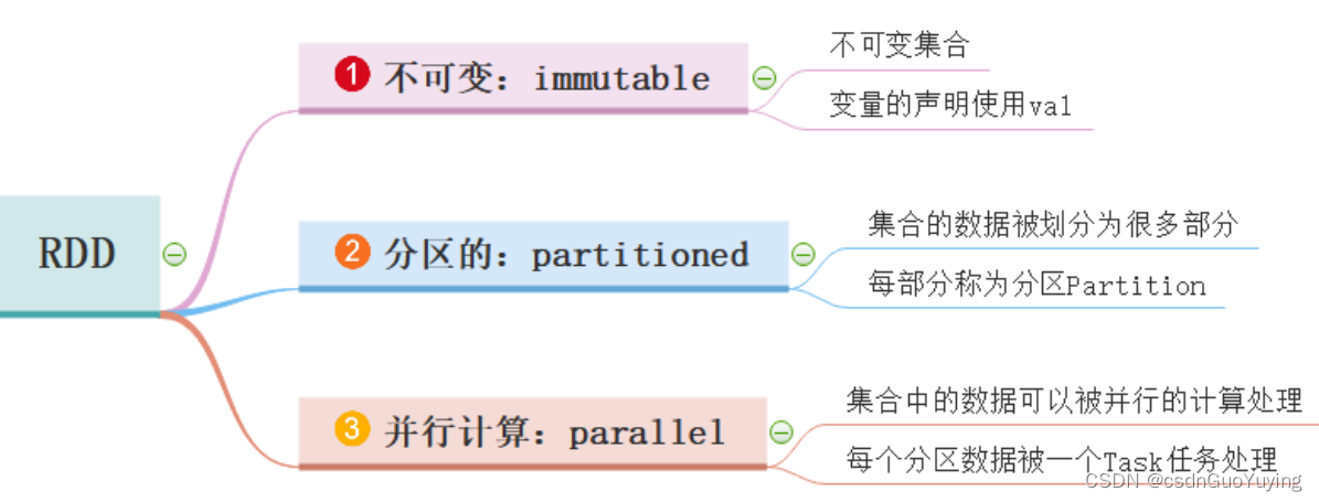 【spark分布式内存计算框架——spark Core】1 Rdd 概念(上)rdd特性spark中分布式内存是不是相当于临时表 Csdn博客