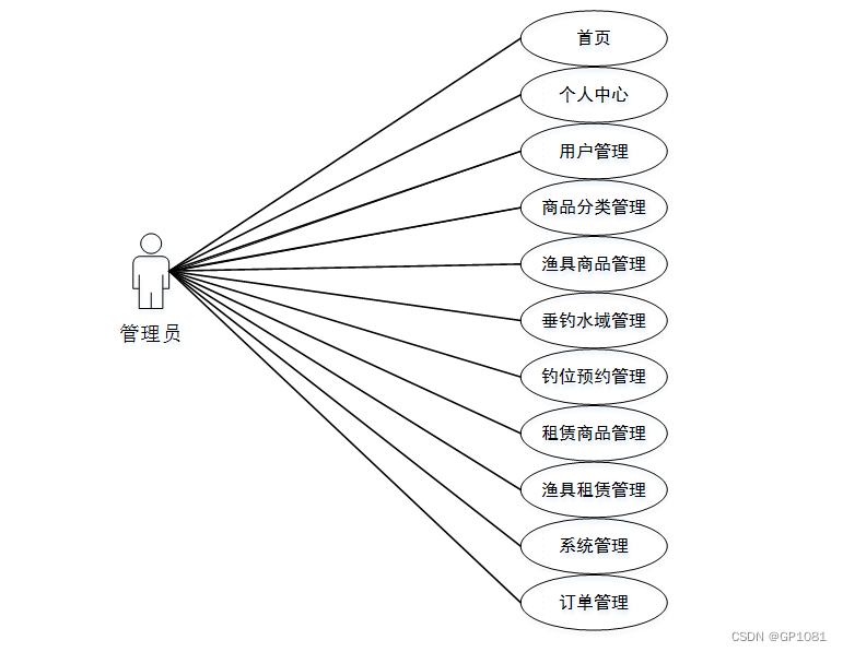 Ssm垂钓管理系统q37jv【独家源码】 应对计算机毕业设计困难的解决方案垂钓场经营管理源码 Csdn博客 9539