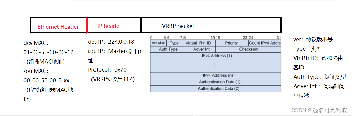 VRRP（Virtual Router Redundancy Protocol，虚拟路由器冗余协议）原理及配置_锐捷vrrp配置完后全是backup-CSDN博客
