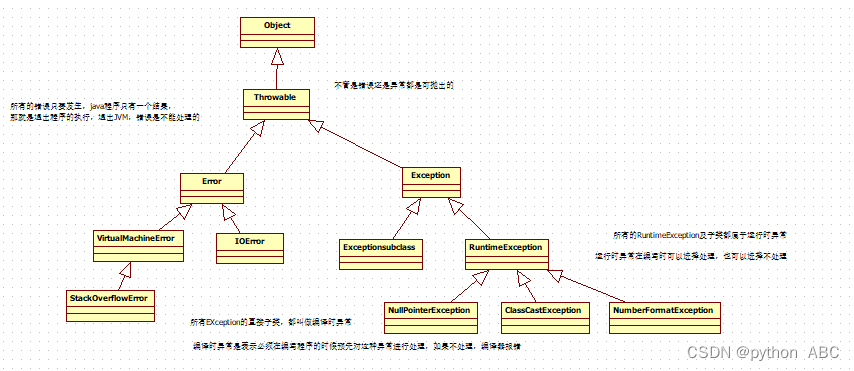 java学习：异常处理_java后端返回 throw new runtimeexception中的message-CSDN博客