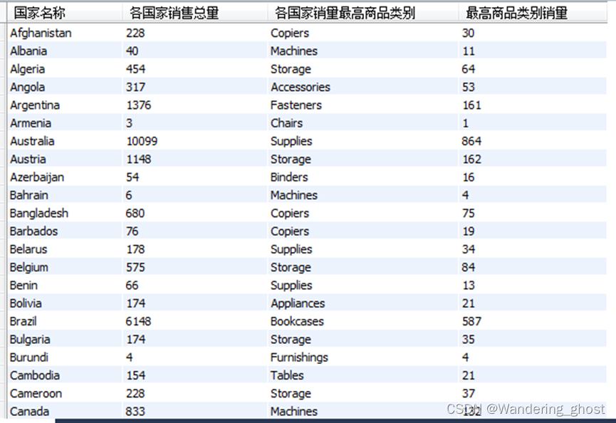 基于mysql的超市销售数据分析销售数据集 Csdn博客