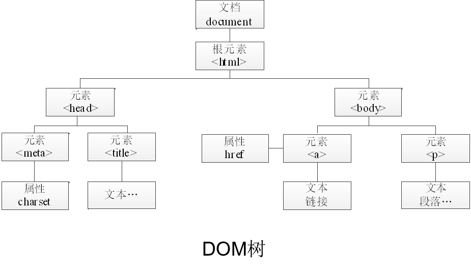 Dom基础获取指定元素内部的文本内容需要使用dom对象的哪个属性 Csdn博客 
