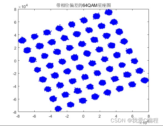 M基于fpga的带相位偏差64qam调制信号相位估计和补偿算法verilog实现包含testbench64qam载波相位恢复 Csdn博客