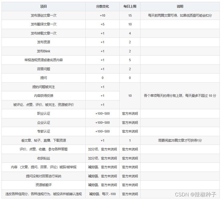 Csdn原力、积分最新提升方法csdn原力增加规则 Csdn博客