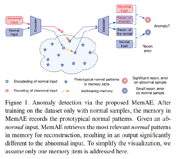 半监督异常检测（Anomaly Detection）的研究线_memae-anomaly-detection-CSDN博客