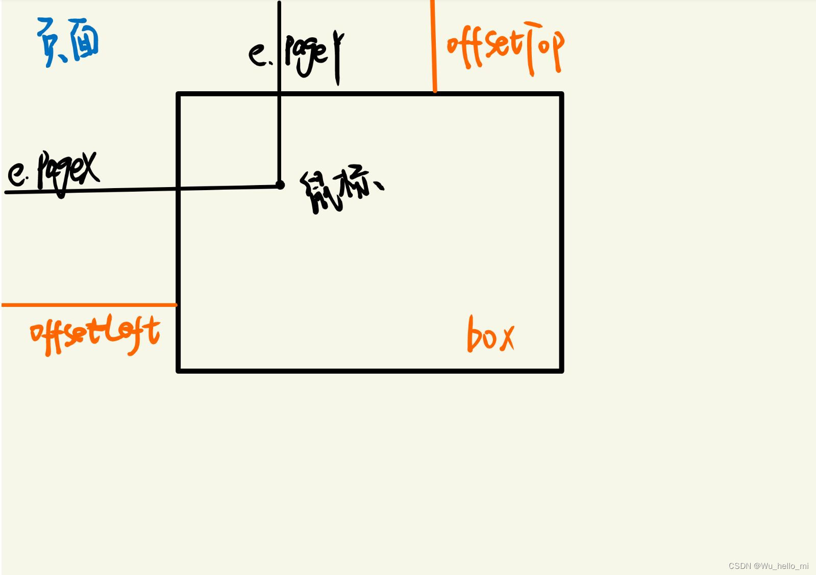 BOM---元素偏移量 offset 系列_元素偏移量offset-CSDN博客