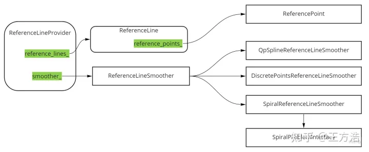 Apollo：参考线提供者ReferenceLineProvider_apollo reference line provider-CSDN博客