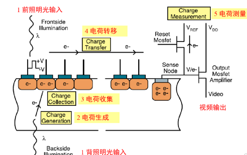 cmos图像传感器简介-CSDN博客