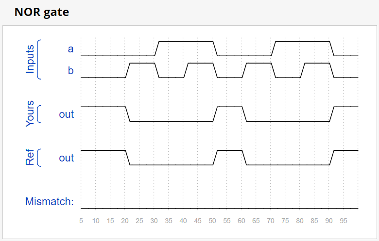 HDLBits第一章练习及答案_hdlbits wire-CSDN博客