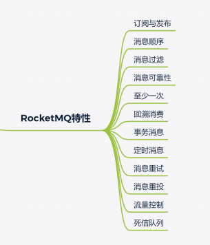 【rocket-mq】RocketMQ集成和RocketMQ核心技术_rocketmq aiwins 集成-CSDN博客