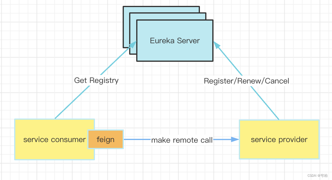 Spring Cloud源码分析之eureka+feign远程调用_eureka 和 feing 远程调用-CSDN博客