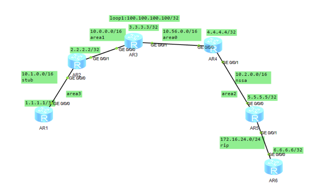 华为 (OSPF)_ospf非骨干区域相连-CSDN博客