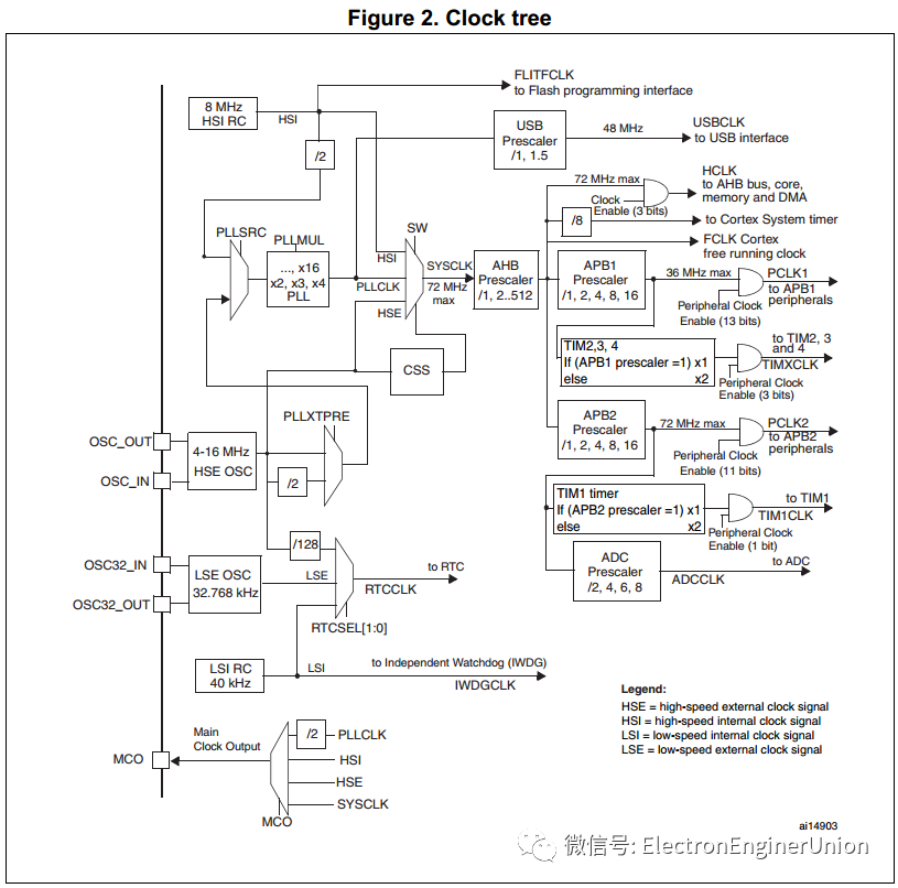 stm32单片机基础知识总结（三）_stm32输出时钟变频-CSDN博客