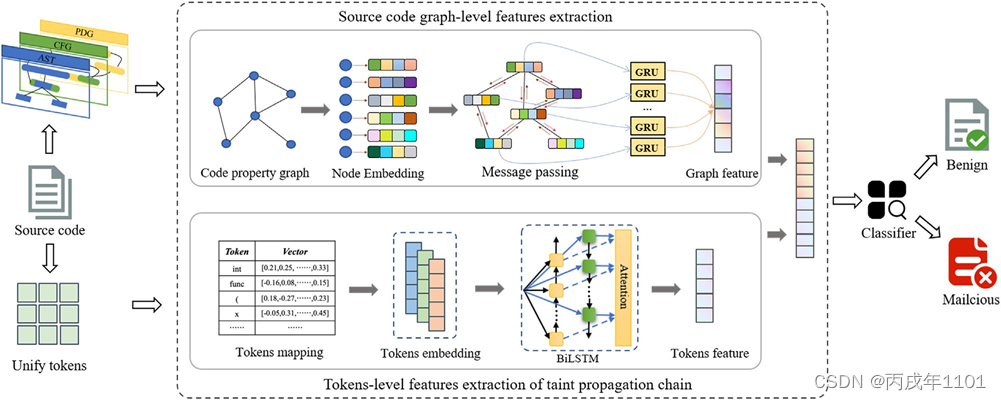 《HyVulDect: A hybrid semantic vulnerability mining system based ongraph neural network》阅读笔记-CSDN博客