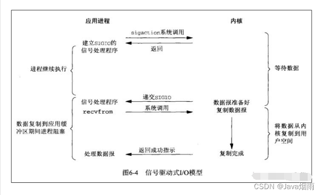 Java后端面试高频问题:bio、nio、aio的区别?nio Bio Aio的区别面试java烟雨的博客 Csdn博客