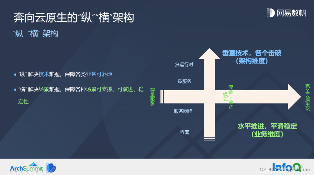 ArchSummit回顾：从云原生到实时数据湖，架构如何支撑业务发展-CSDN博客