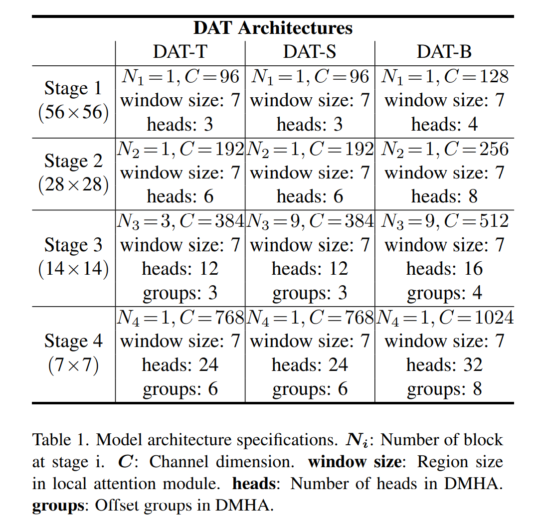 [Transformer] DAT: Vision Transformer with Deformable Attention-CSDN博客