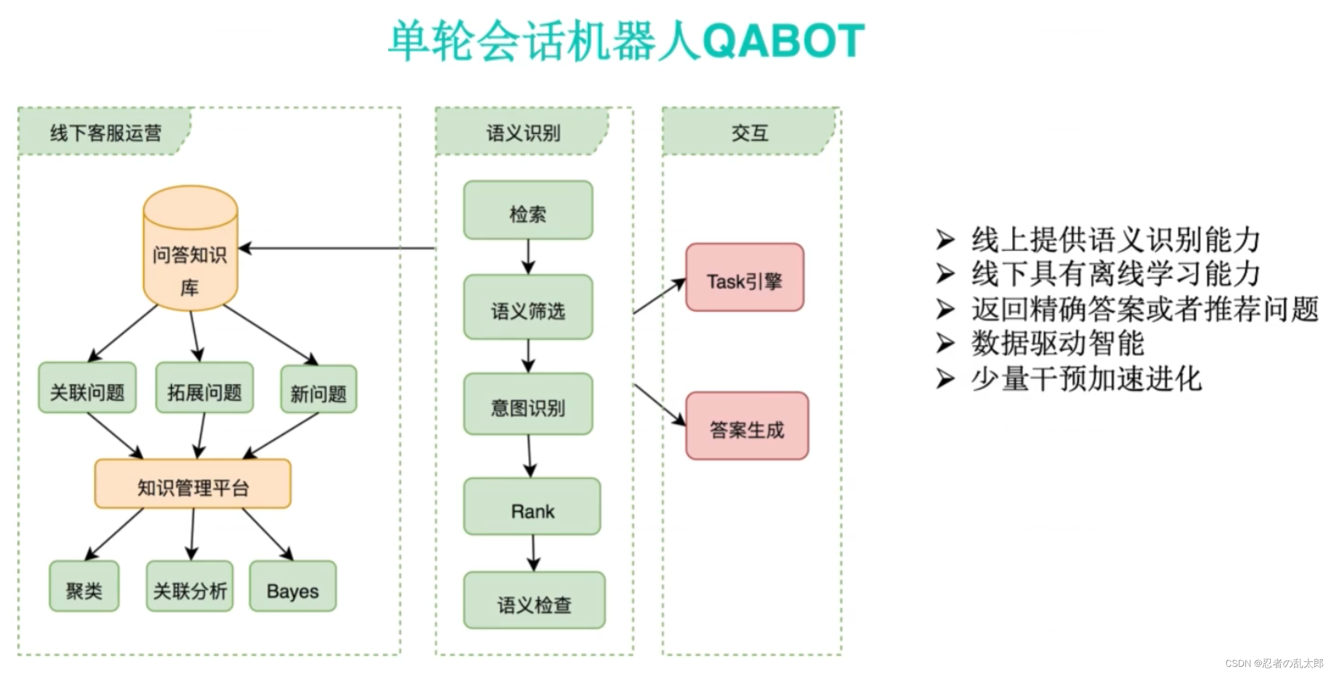 对话系统概述:问答型(直接根据用户的问题给出精准的答案,更接近一个信息检索的过程;单轮;上下文无关)、任务型(多轮对话、针对特定场景)、闲聊型(不解决问题;自然交互;多轮对话)、图谱型(基于