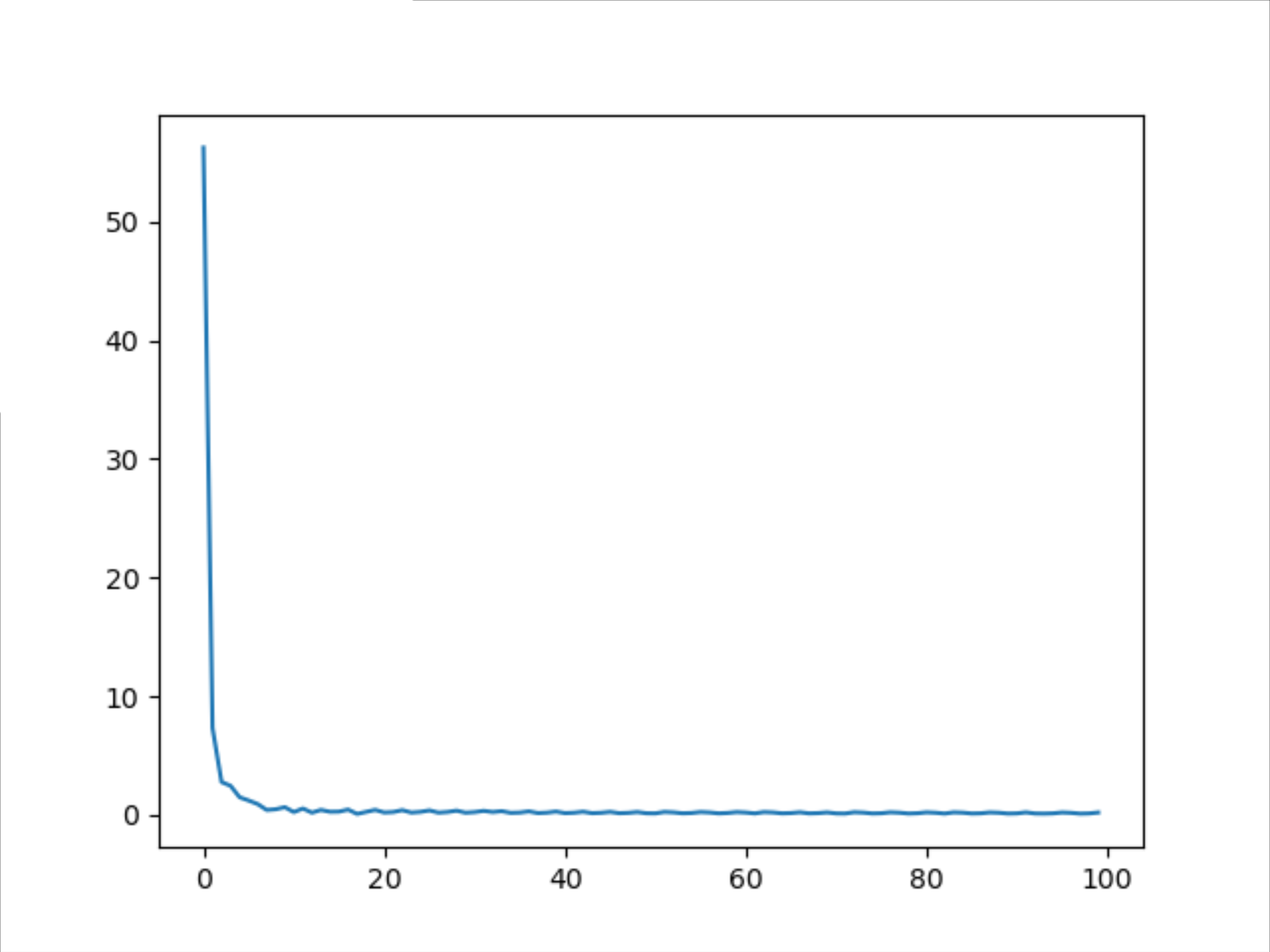 感知机（perceptron）_感知机 csdn-CSDN博客