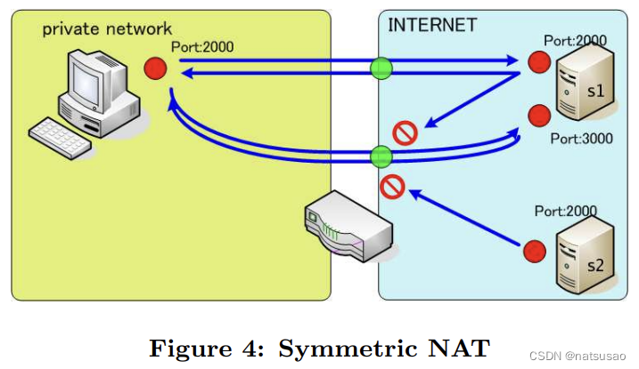P2P中的NAT技术_对称nat p2p-CSDN博客