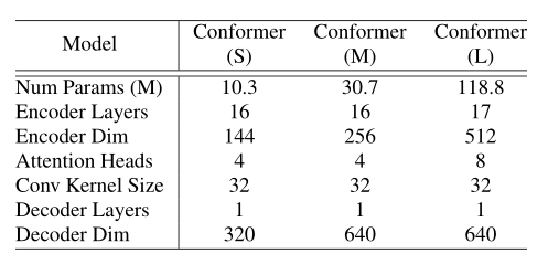 Conformer ASR详解_conformer中哪个位置用到了位置编码-CSDN博客