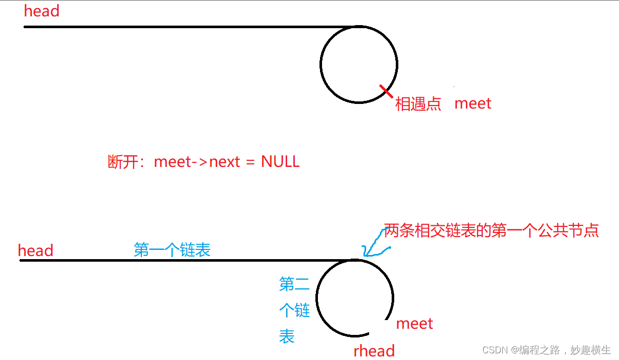 链表OJ题目详解(10)---求链表入环的第一个节点_∮oj入?、l1!l-CSDN博客
