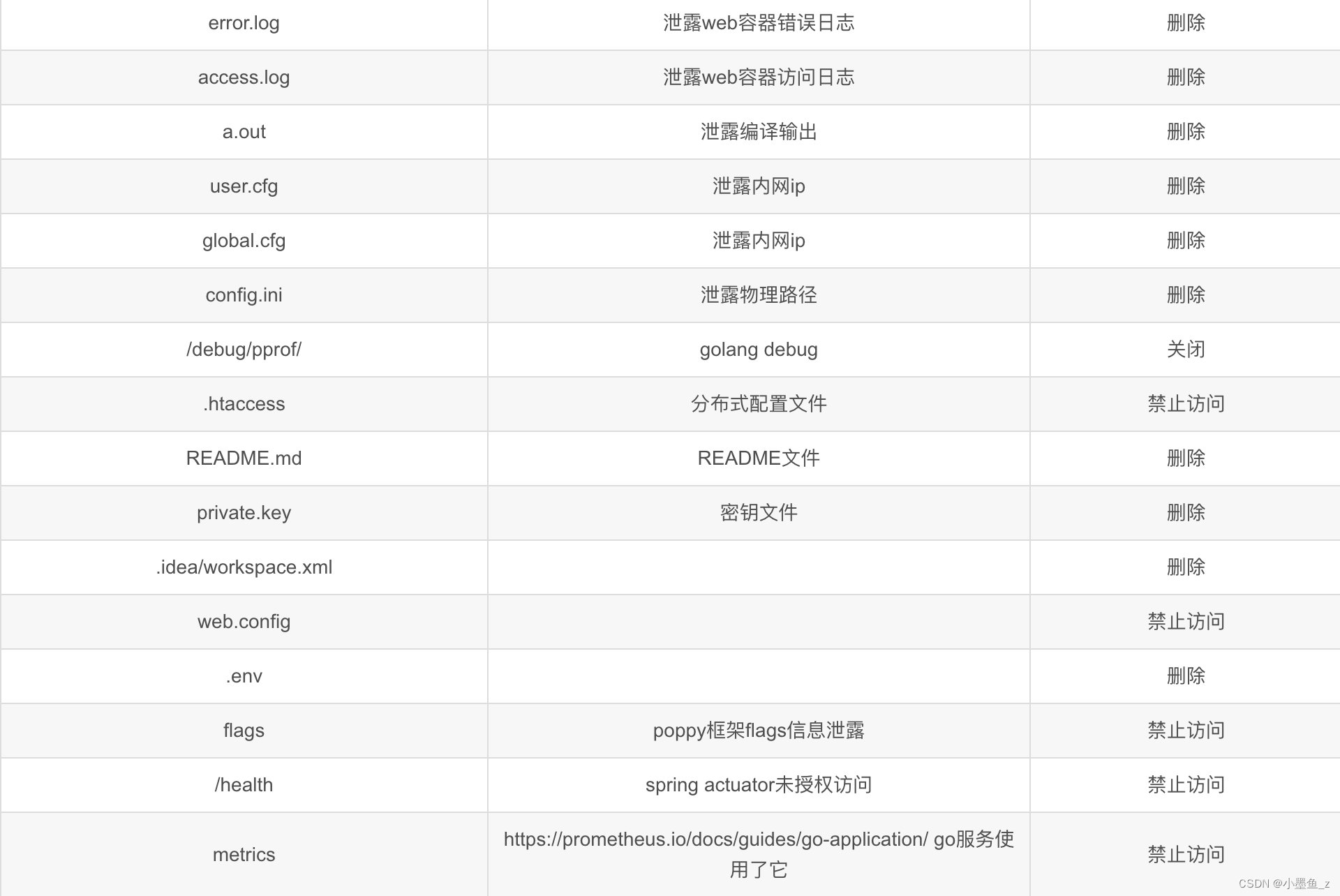 前端安全之常见漏洞及防御前端安全漏洞 Csdn博客 