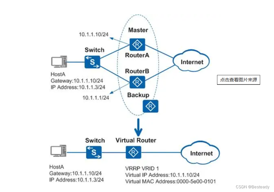 VRRP与DHCP_vrrp dhcp-CSDN博客