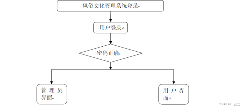 独有源码 Java Jsp风俗文化管理系统aogg5规划与实现适合自己的毕业设计的策略基于java的民俗文化 Csdn博客