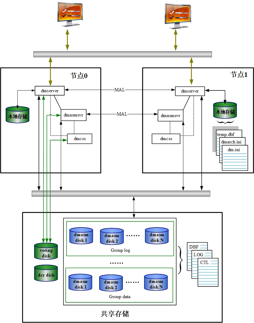 达梦DMDSC集群对比Oracle RAC集群心跳仲裁机制_达梦 rac 缺陷-CSDN博客