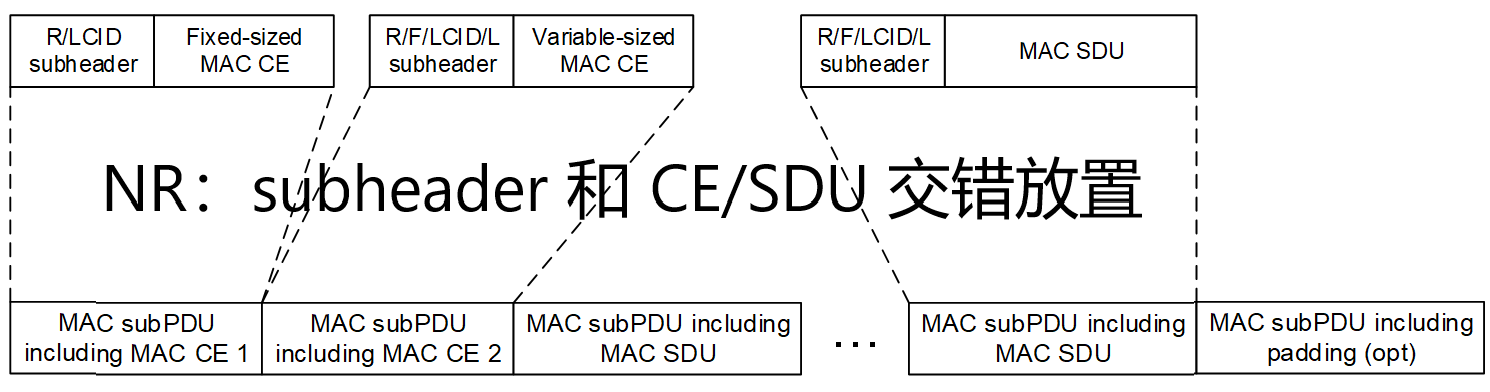【5G系列】MAC (Medium Access Control)协议详解_5g mac-CSDN博客