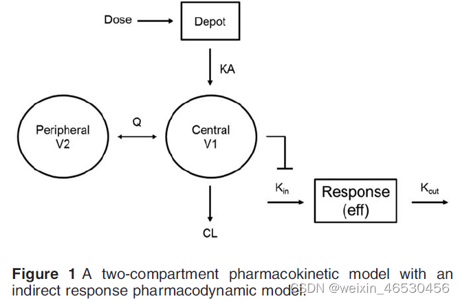 RxODE 包的使用 (CPT tutorial paper part 1)-CSDN博客