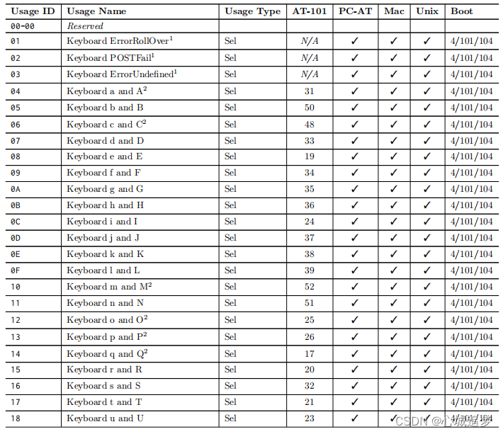 【BLE】HID设备的实现（蓝牙自拍杆、蓝牙键盘、蓝牙鼠标、HID复合设备）_蓝牙键盘教程代码-CSDN博客