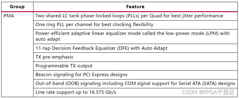 Ultrascale/Ultrascale+ FPGA GTH IP及结构详解（一）_gth接口-CSDN博客