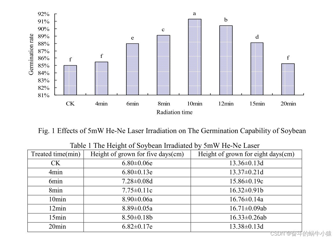 最小显著差异 Least Significant Difference_最小显著差异法-CSDN博客