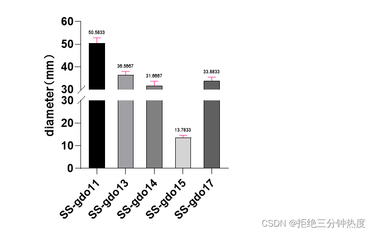 5.绘制带有“gap“的柱状图_gap分析图-CSDN博客